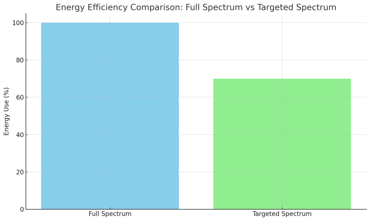 Full Spectrum vs Targeted Spectrum Grow Lights: Tailoring for Yield
