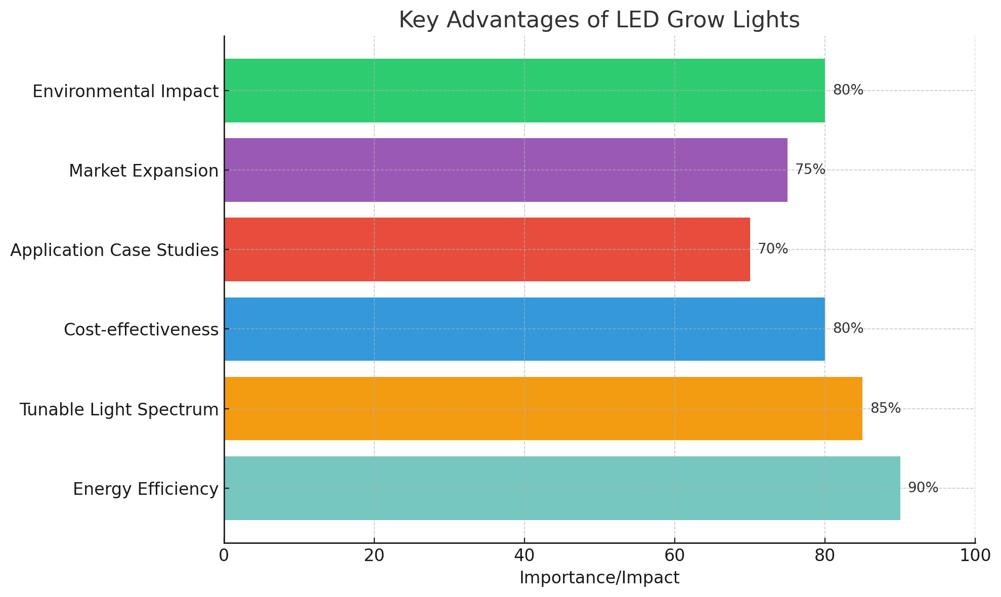 Essential Guide: How LED Grow Lights Work & How to Use Them