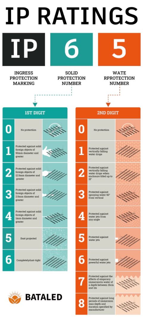 IP Rating Guide: The Best IP Rating For Your LED Grow Lights